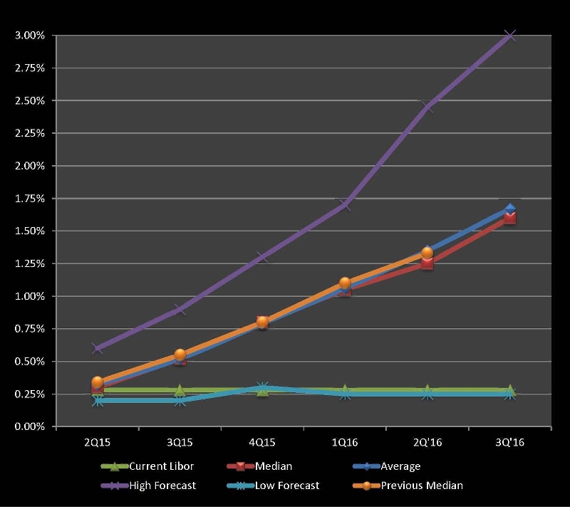 Debt Matters | Interest Rate Updates, Projections & Lending News | May 2015