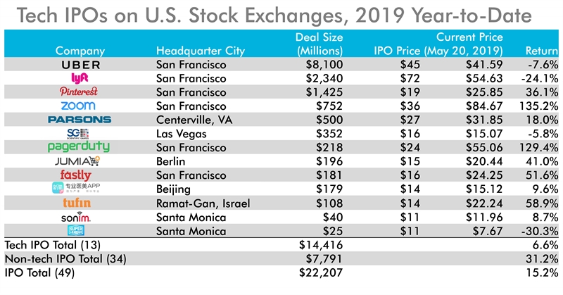 CBRE | Tech IPO Update | Tech & Media Practice