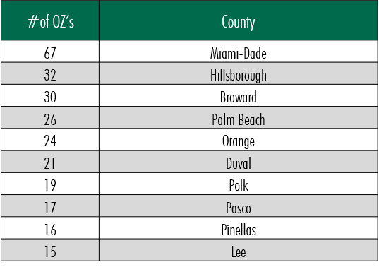 North Florida MarketFlash - Welcome to OZ: pulling back the curtain on ...