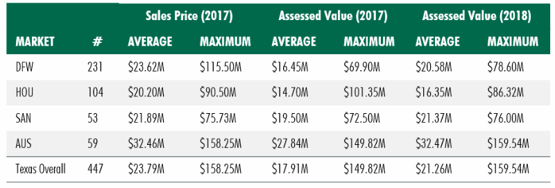 Cbre Research Tracking Tax Assessment Trends In Multifamily