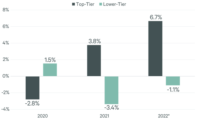 Flight-to-Quality Trend Apparent as Top-Tier Office Assets Outperform ...
