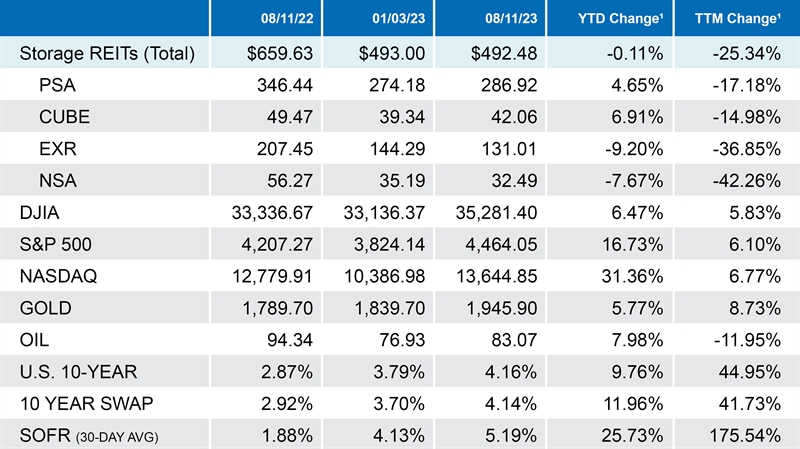 08/14/23 Self Storage Benchmark Rate Information