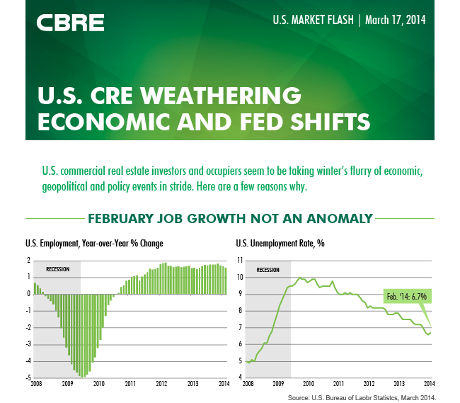 Will U.S. Economy, CRE Spring Forward?