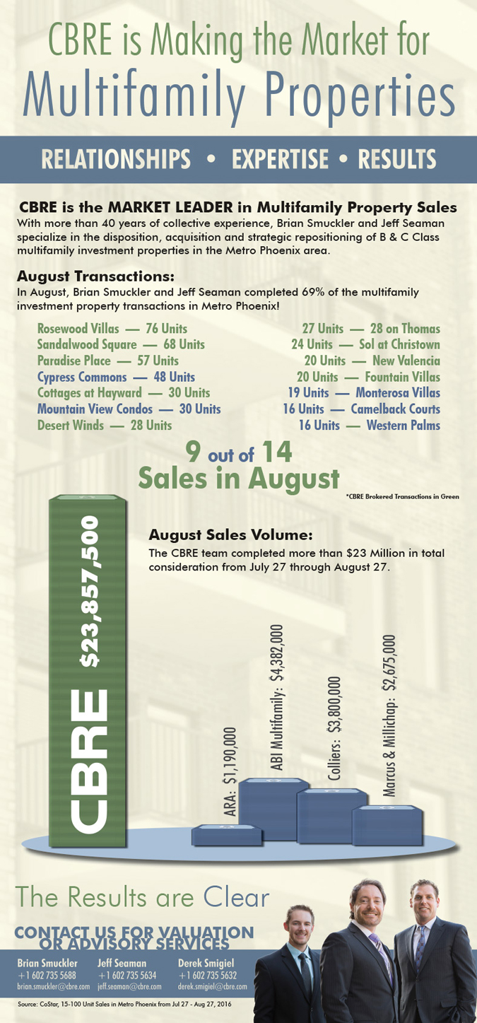 CBRE is Making the Market for Multifamily Properties