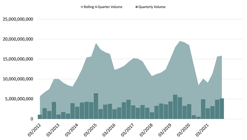 Northern California Capital Markets – CBRE Newsletter – Q1 2022