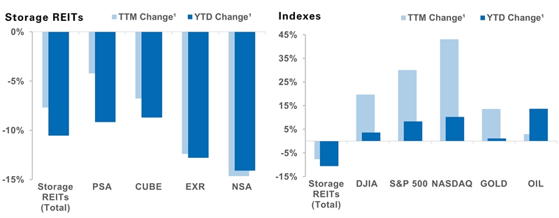 03/04/24 Self Storage Benchmark Rate Information