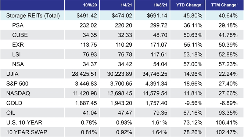 10/11/21 Self Storage Benchmark Rate Information